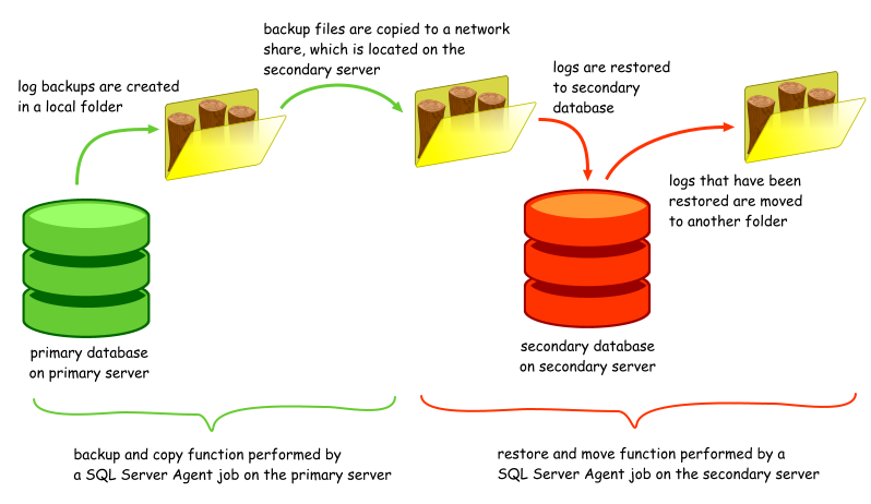SQLBackupRestore.com - Log shipping in SQL Backup